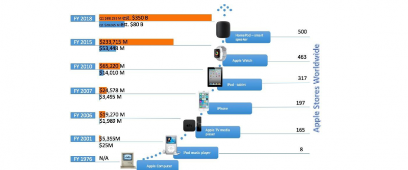 Apple’s Model in the Context of Internationalization