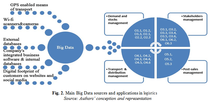 Big Data Applications in Logistics: A Brief Review | Filodiritto