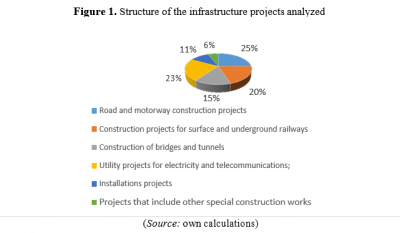 How can infrastructure projects be measured for success?